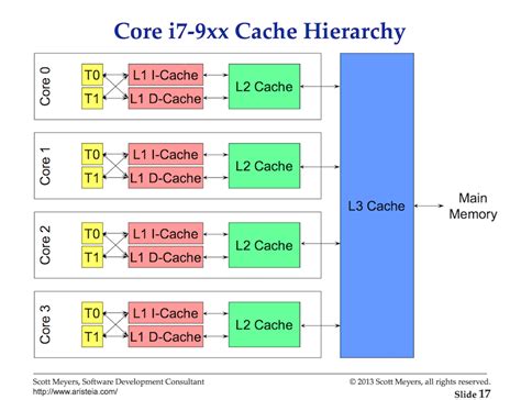 Scheduling In Go Part I Os Scheduler