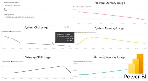 Powerbi Tip Planificación Análisis Del Rendimiento Y Escalado De Un