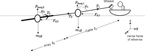 Figure 3 From Dynamics Of A Towed Cable With Sensor Array For Underwater Target Motion Analysis