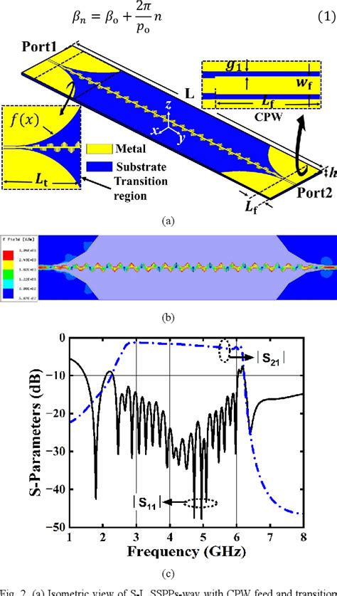 Figure 2 From Sub 6 Ghz Asymmetric Spoof Surface Plasmon Polaritons Based Broadband Beam