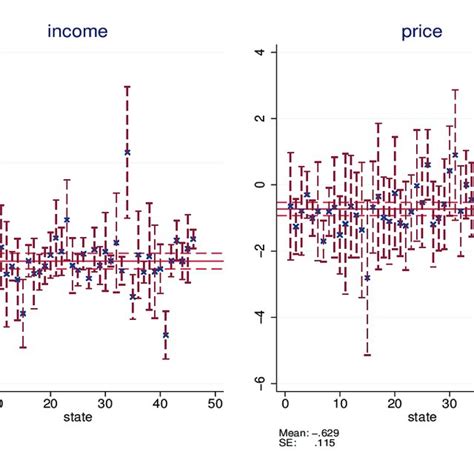 Cce And Ccemg Estimations For Income Left And Price Right