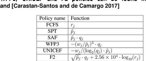 Table 1 From In Search Of Efficient Scheduling Heuristics From Simulations And Machine Learning