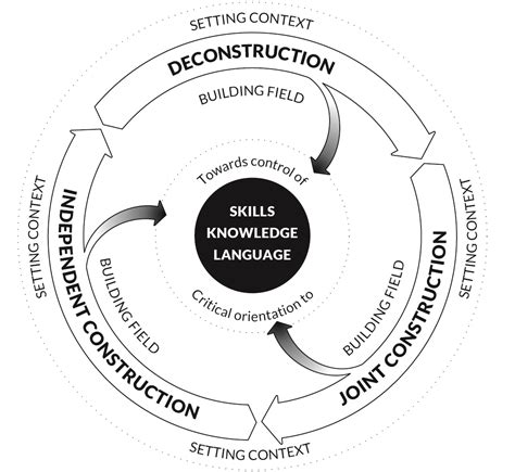A Functional Contextual View On Language Teaching And Learning EFL Through Genres