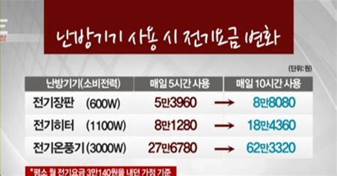 전기장판 광고가 알려주지 않는 누진료의 불편한 진실