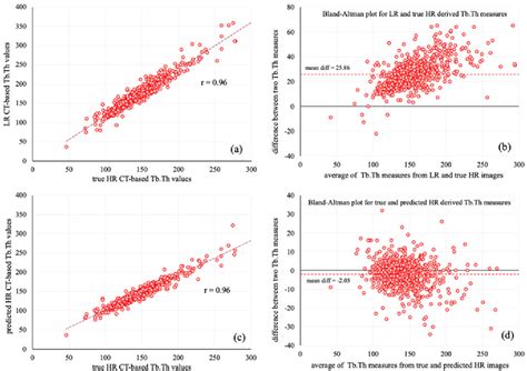 Figure 5 From Deep Learning Based High Resolution Reconstruction Of Trabecular Bone