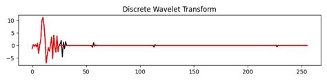 Wavelet Transform Pylops