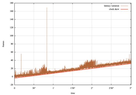 Typical Mixed Latency Variation And Clock Skew Download Scientific Diagram