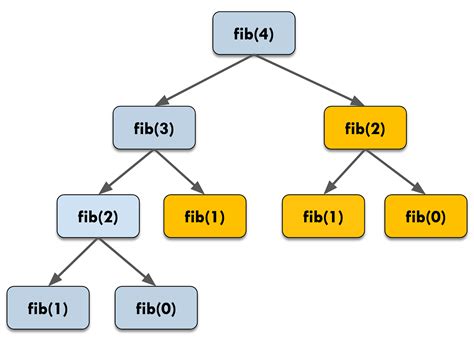 Dissecting Dynamic Programming — Top Down And Bottom Up By Hien Luu