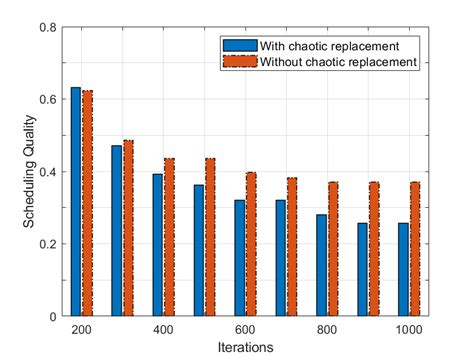 Comparison Between Chaotic Replacement And Non Chaotic Replacement Download Scientific Diagram