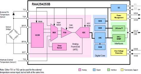 Raa2s4253 Automotive Sensor Signal Conditioner With Analog Output Asil B According To