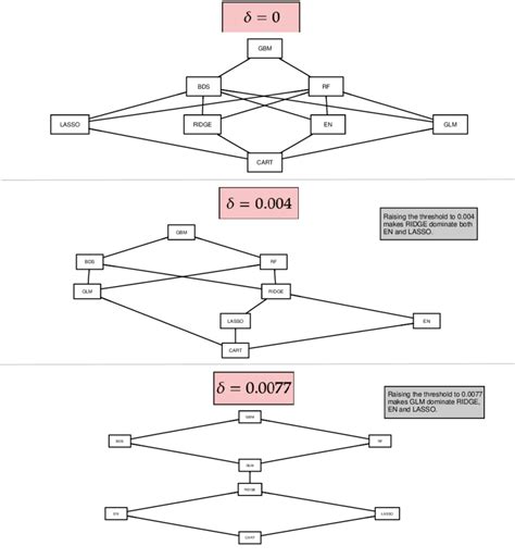 Hasse Diagrams Of δ In The Sample For The Threshold Values δ Min 0 Download Scientific