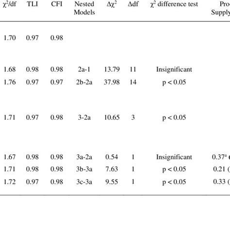 Results Of Multi Group Analysis Download Table