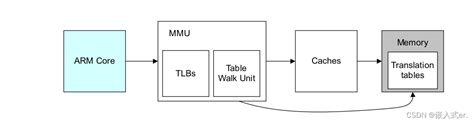 arm的mmu内存管理工作原理 cp15 mmu 配置 csdn博客