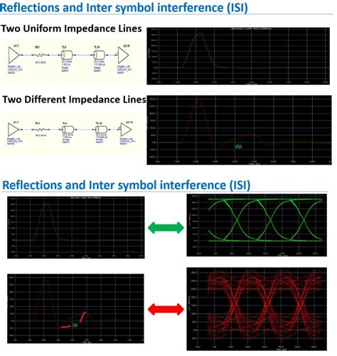 Raceel Academy Signal And Power Integrity On Linkedin Inter Symbol Interferenceisi How Does