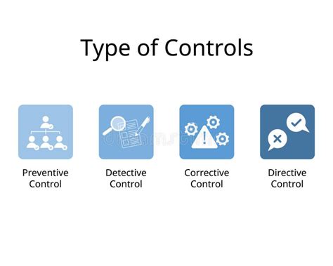 Type Of Controls For Preventive Control Detective Corrective Directive Control Stock Vector