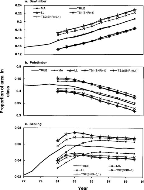 Estimator Performance In The Fourth Simulation Condition Class