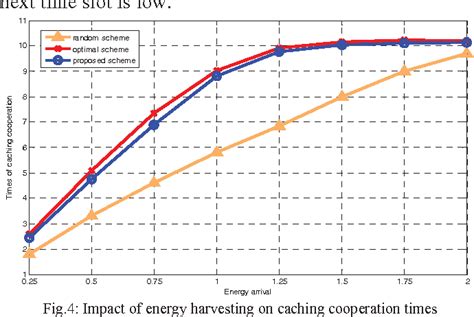 Figure 4 From Caching Cooperation With Energy Harvesting Based Small Cells In Heterogeneous