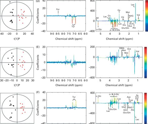 Orthogonal Projection To Latent Structure Discriminant Analysis Score