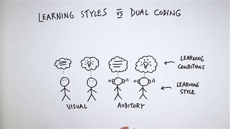 Learning Styles Vs Dual Coding A Battle Of Two Theories Verbal To Visual