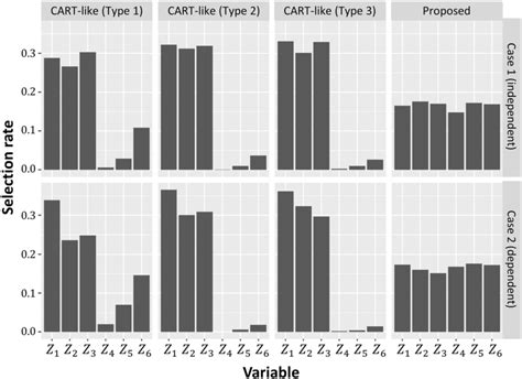 Selection Rates Of All Covariates In Nonlinear Correlation Tree Download Scientific Diagram