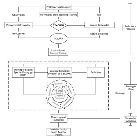 Cycle Stage Of Educational Design Research Edr Download Scientific Diagram