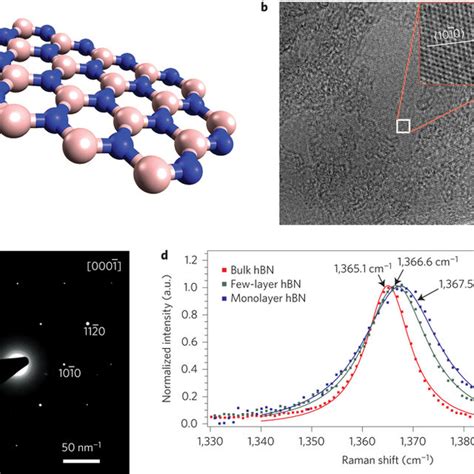 Pdf Quantum Emission From Hexagonal Boron Nitride Monolayers