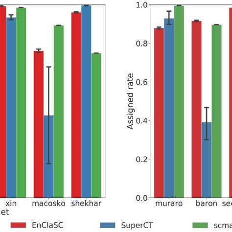 performance comparison of the cell type classification across different