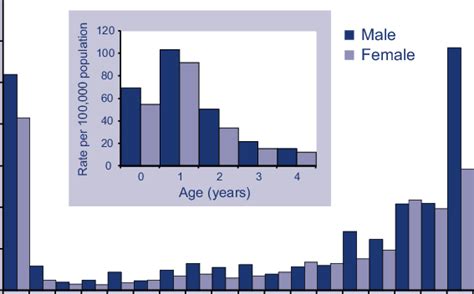 Notification Rates Of Invasive Pneumococcal Disease Australia 2001