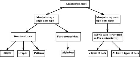 organigram of graph grammars according to the type of input and