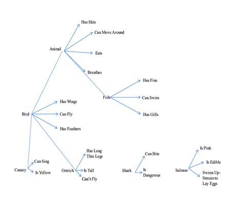 An Example Of Semantic Mapping Johnson And Pearson 198417
