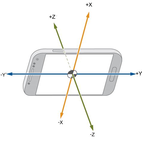Accelerometer Axes Orientation During The Data Collection Campaign Download Scientific Diagram
