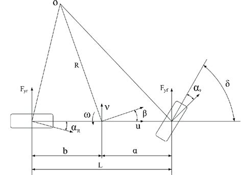 The 2 Dof Vehicle Model Download Scientific Diagram