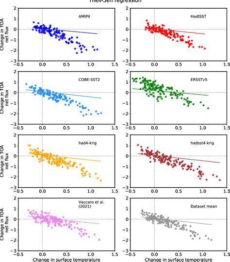 Figure 3 From Review Of Better Constrained Climate Sensitivity When Accounting For Dataset