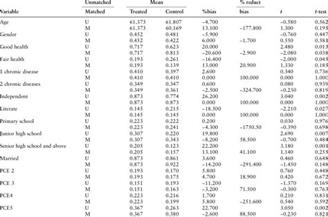 balance test results of characteristic variables taking 2018 as an