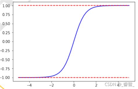 深度学习 Tensorflow（4）bp神经网络（损失函数、梯度下降、常用激活函数、梯度消失andand梯度爆炸）bp神经网络损失函数 Csdn博客