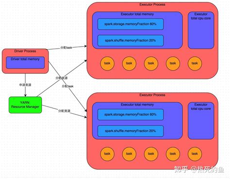 Spark性能优化指南基础篇 知乎