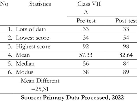Respondents Assessment Of Pre Test And Post Test Experimental Class