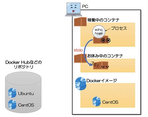 【連載】世界一わかりみが深いコンテナ And Docker入門 〜 その2 Dockerってなに？ 〜 Sios Tech Lab