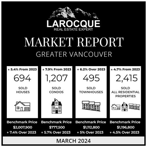 Realestate Mapleridge Coquitlam Vancouver Langley Marketupdate