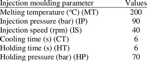 Optimum Injection Moulding Parameter On Processing Pp For Shrinkage Download Scientific Diagram