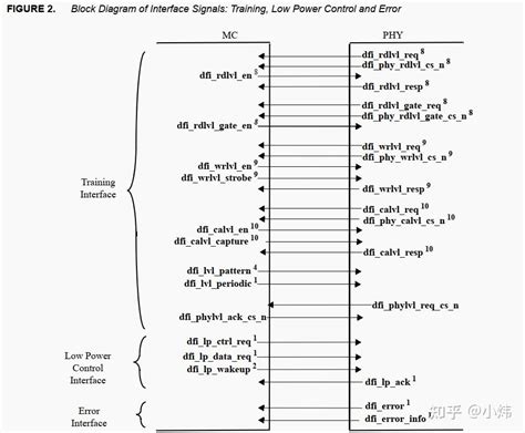 Ddr自学整理10 Dfi 接口 知乎