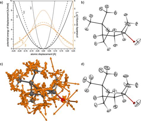 A Harmonic Potentials Black And Gaussian Type Atomic Displacement Download Scientific