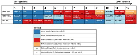 comparison of the cross validated metrics for different explanation