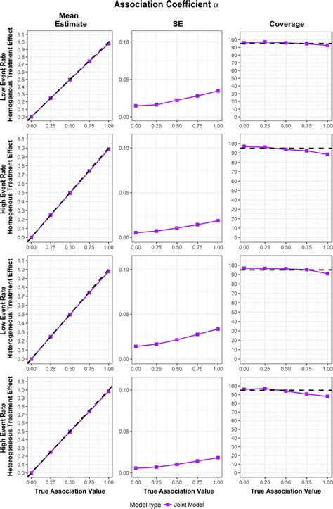 Mean Estimate Standard Error Of Estimates And Coverage For Random Ma