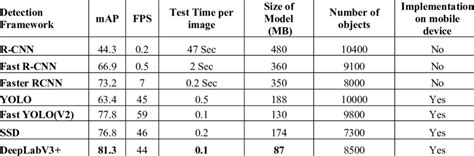 Comparison And Analysis Table Of The Performance Of Different Existing