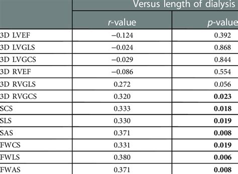 Correlations Between 3d Echocardiographic Parameters And The Length Of