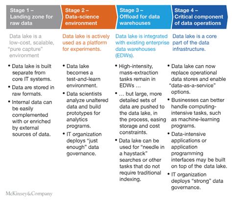 Os 4 Estágios Para Construir Um Data Lake De Forma Eficiente Data Science Academy