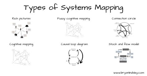 Start Systems Mapping Right Now Awesome Options Bryan Lindsley