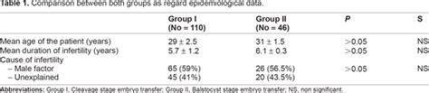 Comparison Between Both Groups As Regard Epidemiological Data