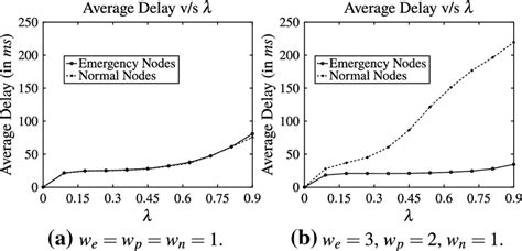 These Plots Show The Average Packet Delay Versus Download Scientific Diagram